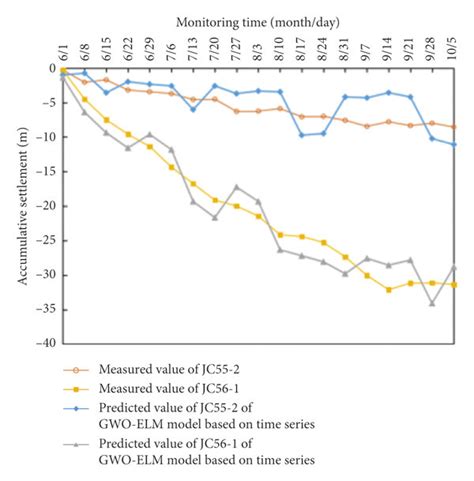 Comparison Of GWO ELM Model Prediction Results Based On Different