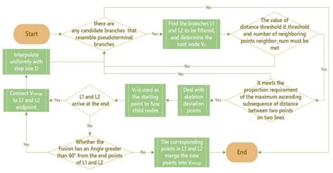 algorithm flow chart based on tls point clouds fan lu cai xu