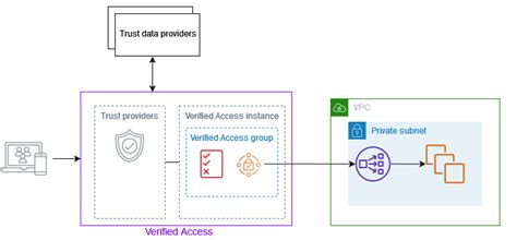 Ibm Security Qradar And Aws Verified Access