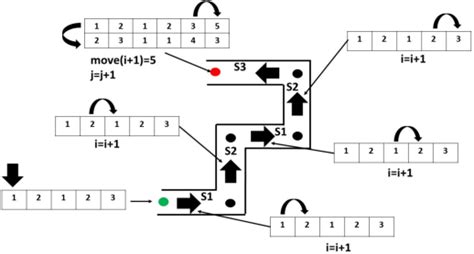 Figure 2 From Genetic Algorithm For Path Planning Of Uavs As A Maze