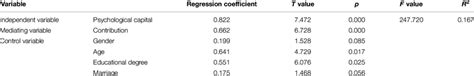 Hierarchical Regression Analysis Of Mediating Effects Of Contributions Download Scientific