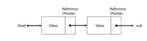 Csc 221 Quiz 3 Flashcards Quizlet