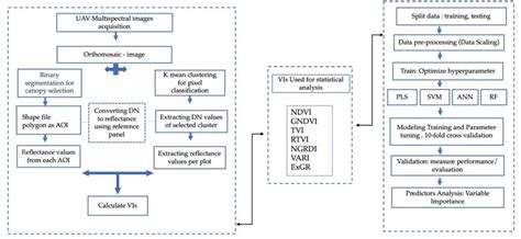 Workflow Diagram Representing Methodology For Uav Data