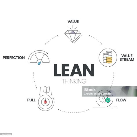A Vector Illustration Infographic Of Lean Thinking Has Value Value