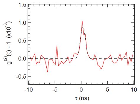 Intensity Correlation Measured On Vega In October 2017 Using The Two Download Scientific