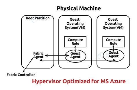 Microsoft Azure Fabric Controller Dataflair
