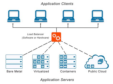 What Is A Tcp Load Balancer Avi Networks