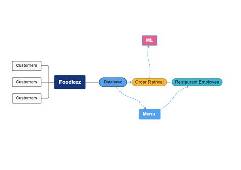 System Architecture Example Edrawmax Templates
