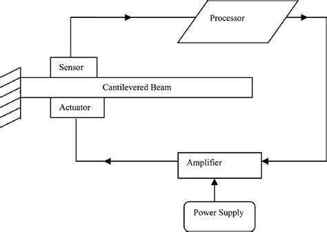 A Schematic Of A Smart Structure Download Scientific Diagram
