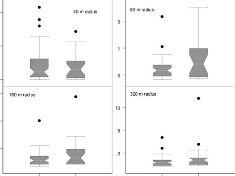 Residual Spatial Deviance Reduction Decrease When Adding Spatial