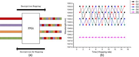 process of frequency hopping a signal being processed in the fpga