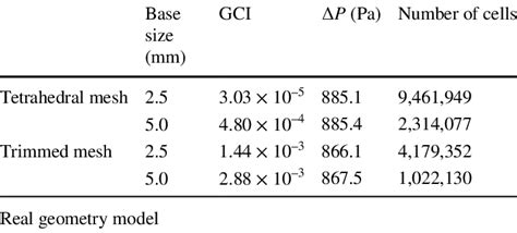 Summarizing Parameters For The Mesh Sensitivity Study Download Scientific Diagram