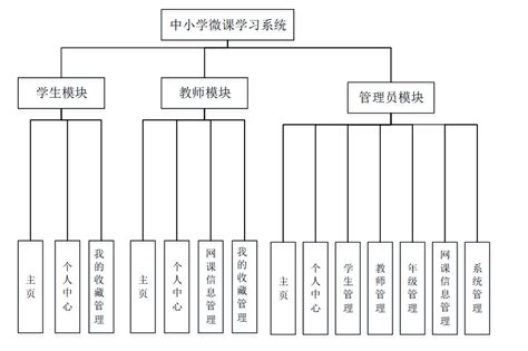 基于java中小学微课学习系统详细设计和实现 Csdn博客