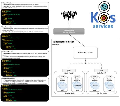 🚀 Demystifying Kubernetes Services A Technical Deep Dive 🚀 By