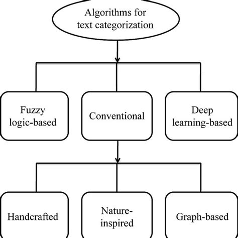 The Basic Methodology For Text Categorization Download Scientific Diagram