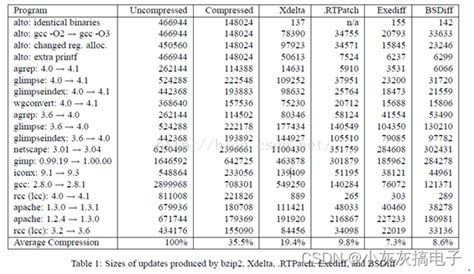 Qt移植bsdiff算法计算差分文件文件差分算法 Csdn博客