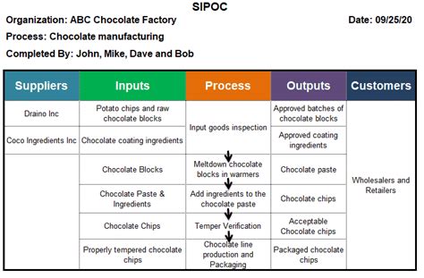 SIPOC