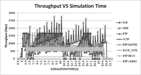 Throughput Vs Bandwidth For Dynamic Network Conditions Download Scientific Diagram