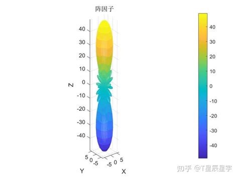 【matlab应用】：相控阵天线方向图合成及波束扫描算法实现 知乎