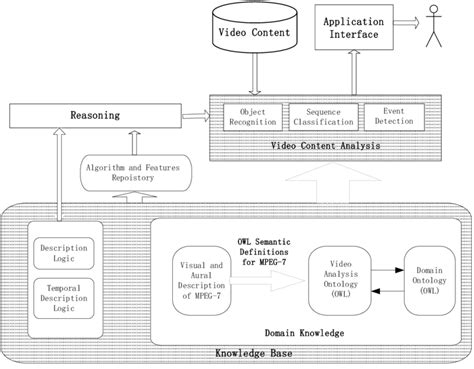 Framework For Video Semantic Content Analysis Based On Ontology