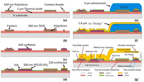 Sensors Free Full Text Enhanced Robustness Of A Bridge Type Rf Mems Switch For Enabling
