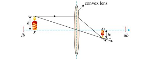 opposition based learning model for lens imaging download scientific