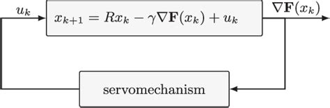 Figure 1 From The Gradient Tracking Is A Distributed Integral Action