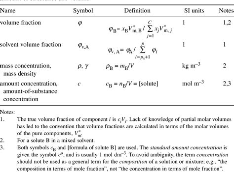 Table 5 From The Iupac Nist Solubility Data Series A Guide To Preparation And Use Of