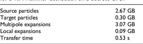 Table 1 From Dual Tree Traversal On Integrated Gpus For Astrophysical N Body Simulations