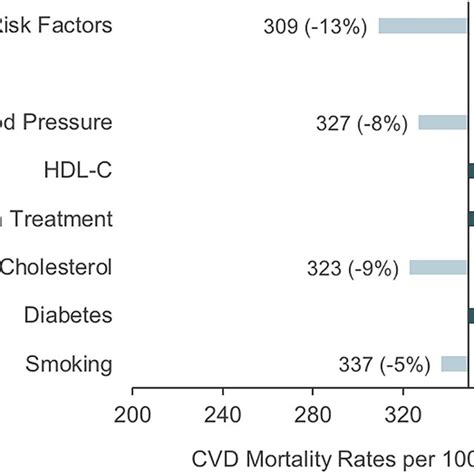 Model Schematic Chd Coronary Heart Disease Cvd Cardiovascular