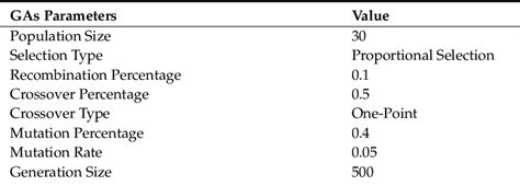 Table 1 From Multi Layer Blockchain Based Security Architecture For Internet Of Things