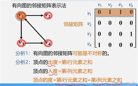 图 邻接矩阵 Csdn博客