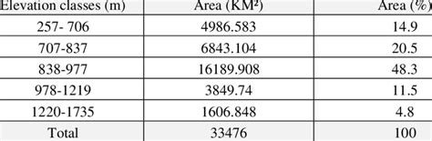 The Spatial Distribution Of Elevation M Download Scientific Diagram
