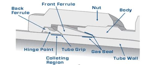 The Swagelok Tube Fitting Advantage Toolbox Swagelok