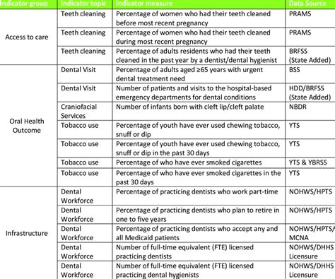Tier 3 Optional Oral Health Indicators Monitored By Additional Data Download Scientific