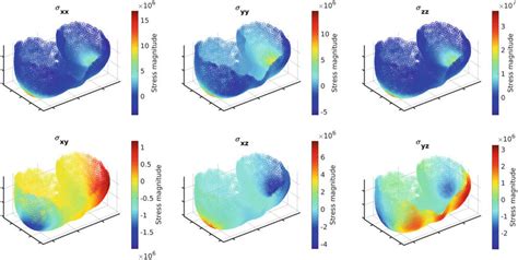 The Six Components Of The Stress Tensor Evaluated For The Interior