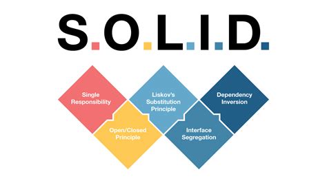 Solid Principles The Foundation Of Scalable And Maintainable Software