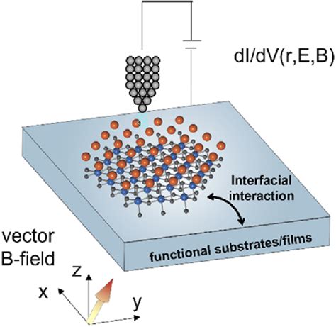 A Conceptual Figure For Spectroscopic Imaging Scanning Tunneling Download Scientific Diagram