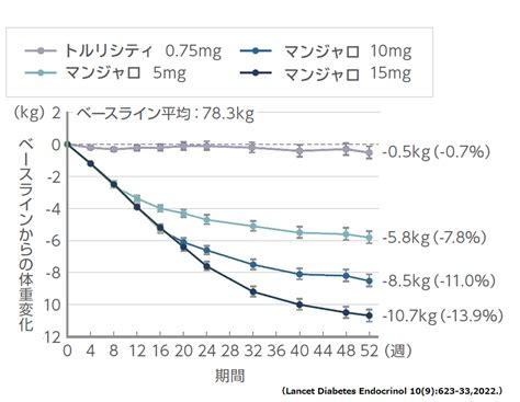 新しい糖尿病治療薬マンジャロについて ローズタウン糖尿病内科