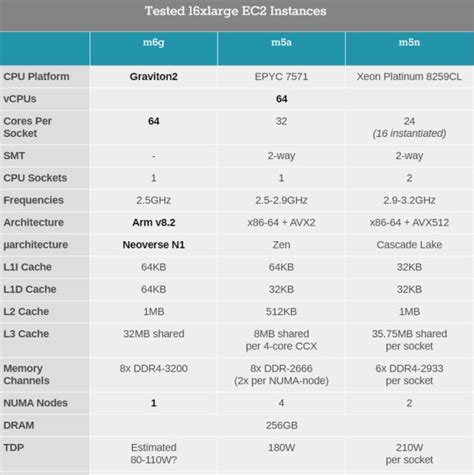 Anandtech On Aws Graviton2 Perspectives