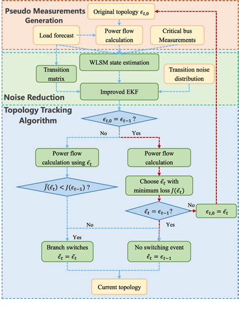Figure 1 From Online Distribution System Topology Monitoring With Limited Smart Meter