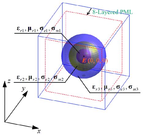 Three Dimensional Multi Layer Spheres With Biaxial Anisotropy Where