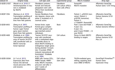 Selected Transcriptomics Datasets Download Scientific Diagram