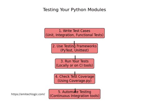 How To Create Python Modules Emitechlogic