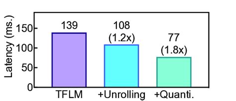 Latency Comparison Between Tflm Tensorflow Lite Micro And Xgen With