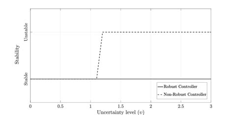 Comparing The Performance Of The Robust Controller With A Proportional