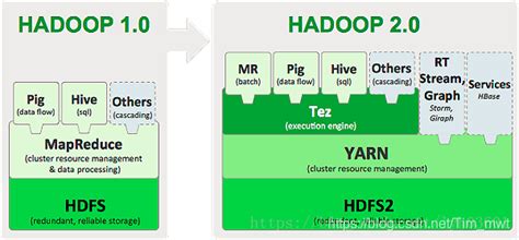 大数据计算引擎大数据 计算引擎之二 Csdn博客