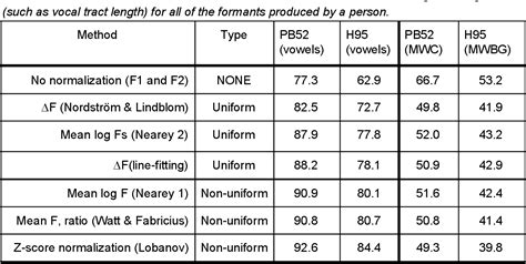 Table 1 From Vocal Tract Length Normalization Semantic Scholar