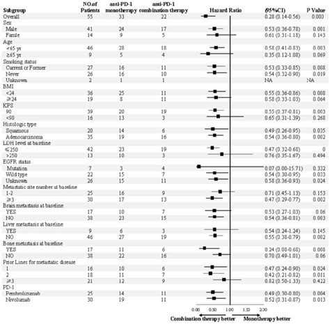 Subgroup Analyses Of Progression Free Survival Subgroup Analysis Were Download Scientific