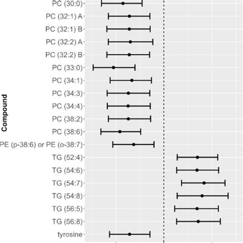 Forest Plot Of Compounds With Bayesian 95 Credible Intervals Not